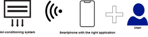 How to use smartphone for LG air conditioner remote control